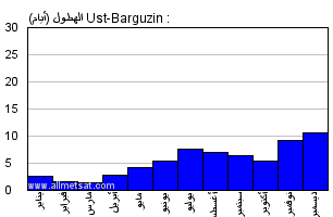 مناخ : Ust-Barguzin, , روسيا